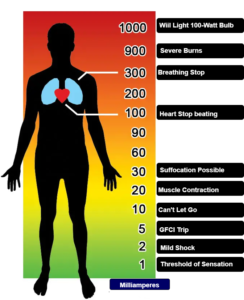 Effects of Electric Current on Human Body: Shocks & Burns