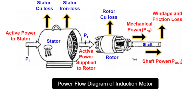 Power Flow Diagram of Induction Motor: Stator & Rotor Losses