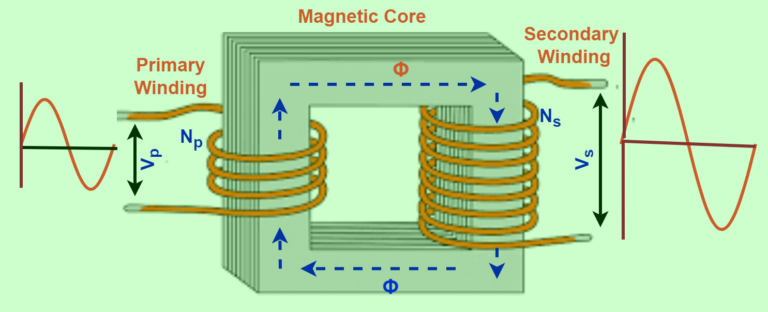 Core Saturation in Transformer – Causes, Effects & Prevention
