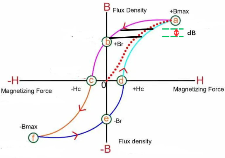 Hysteresis Loss- definition, Formula, Examples
