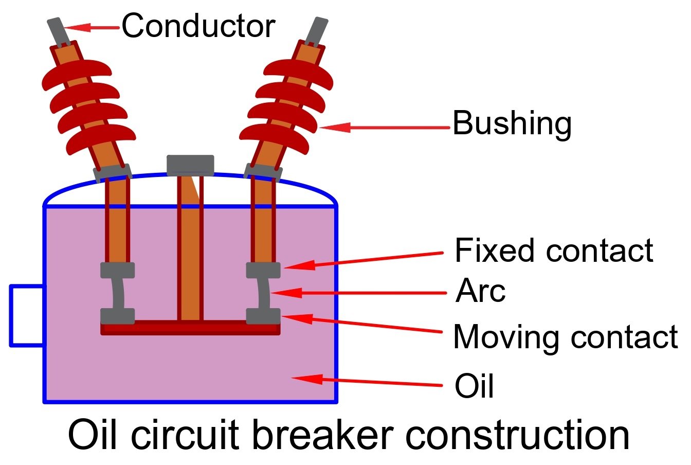 What is Oil Circuit Breaker?- Construction & Working Principle