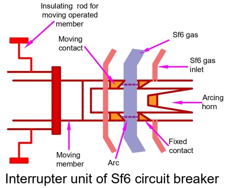 SF6 Circuit Breaker- Construction, Working Principle, Applications