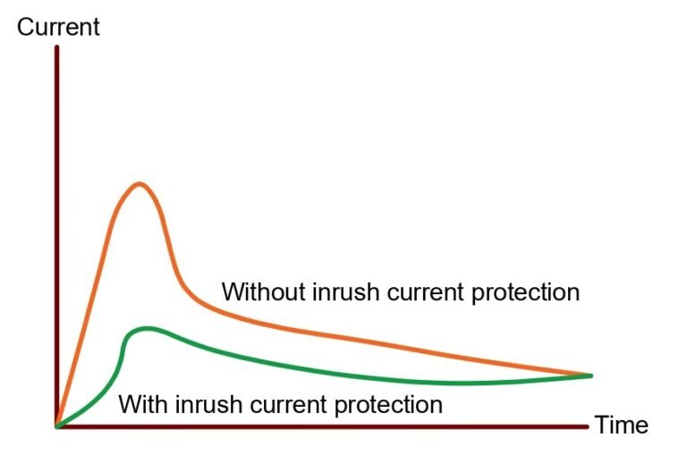 What is Inrush Current and How to Limit it?