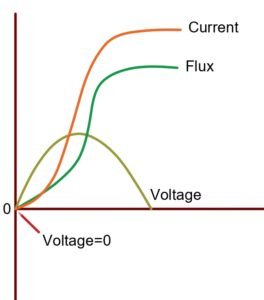 What is Inrush Current and How to Limit it?