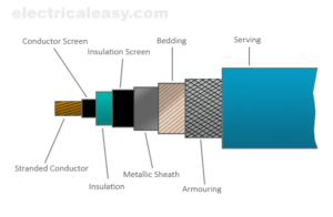 Underground Cable Construction: UG Cable Parts & Diagram