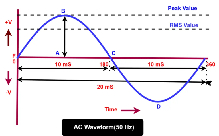 Peak Factor in AC: Meaning, Formula, and Examples