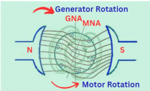 Armature Reaction in DC Machine – Explanation with Diagram