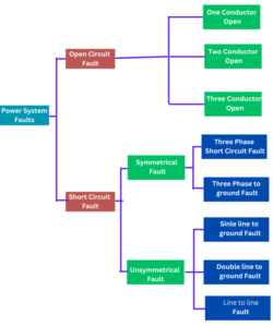 What are the Different Types of Faults in Power System?