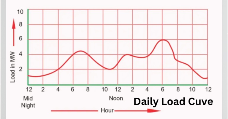 Load Curve- Definition & Explanation