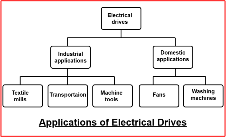 What is an Electrical Drive? Explain its types and applications