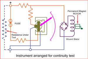 What is Megger Test and How it is performed?
