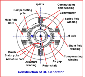 DC Generator: Definition, Parts, Working Principle, EMF Equation