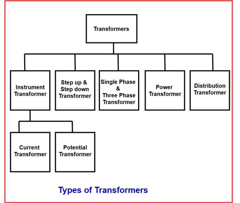 Types of Transformers