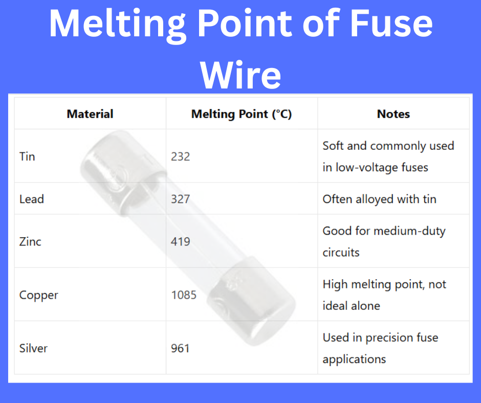 Melting Point of Fuse Wire