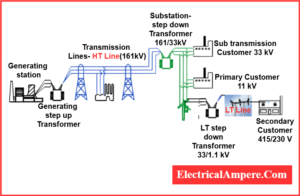 LT and HT Line: Meaning, Full Form, and Key Differences