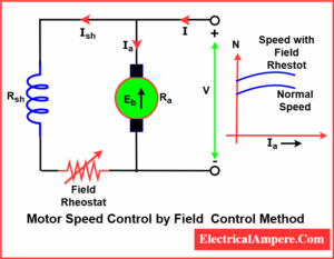 Speed Control of DC Motor