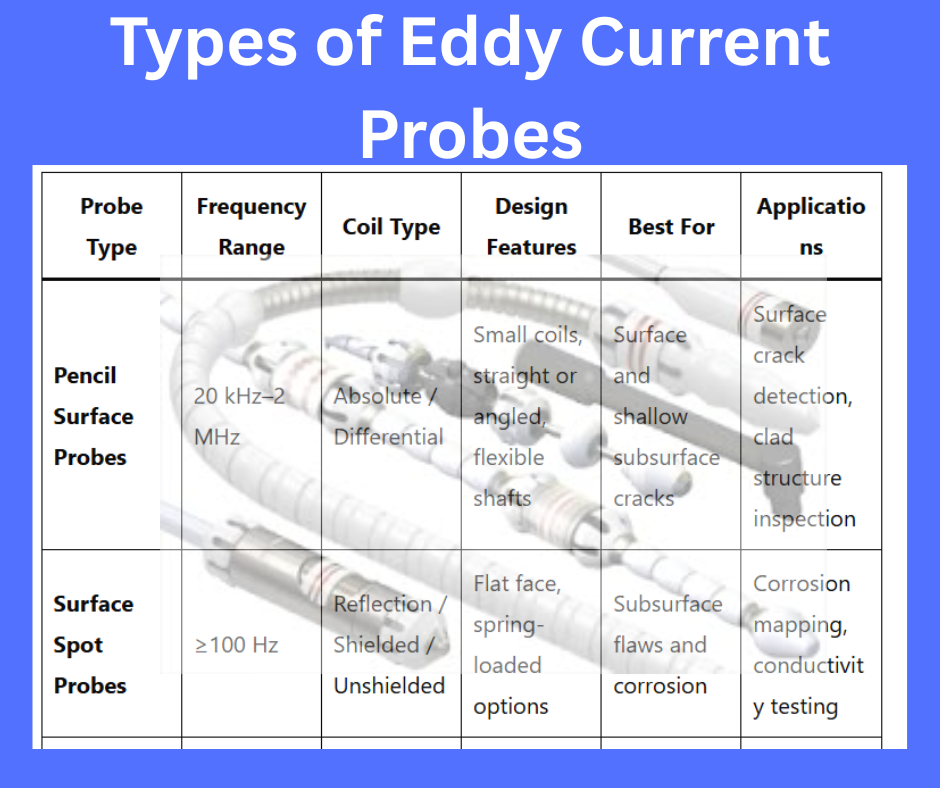 Eddy Current Testing Probes Types Applications And Selection Tips