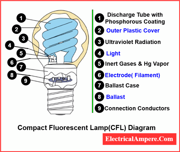 CFL Lamps: Construction, Working & Applications Explained