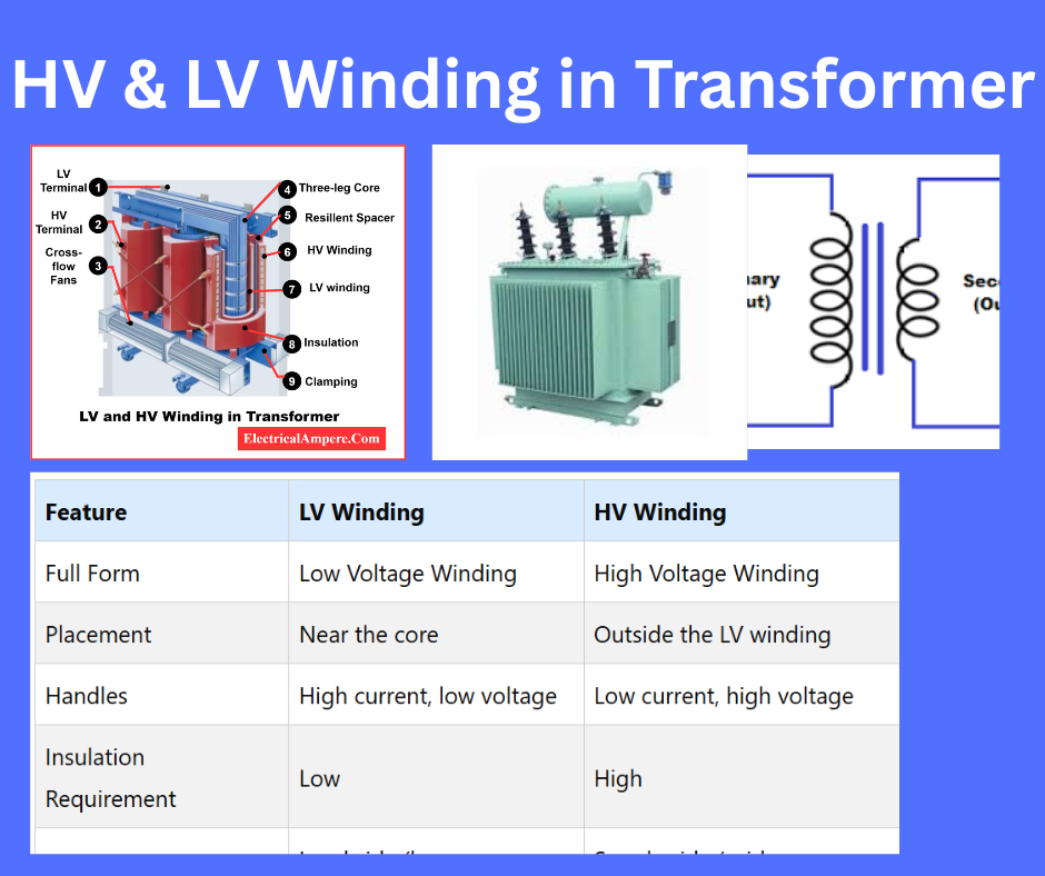 Lv And Hv Winding In Transformer Why Lv Is Near The Core