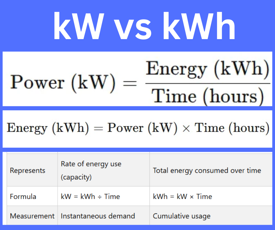 Difference Between kW and kWh: Definitions, Formulas