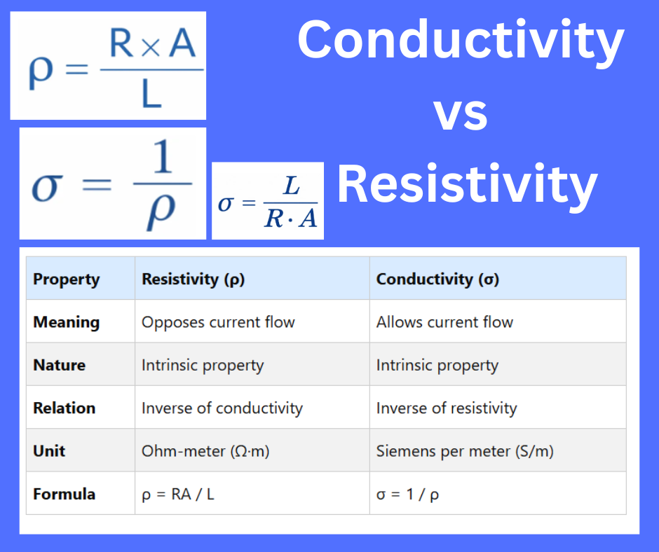 Difference Between Resistivity and Conductivity
